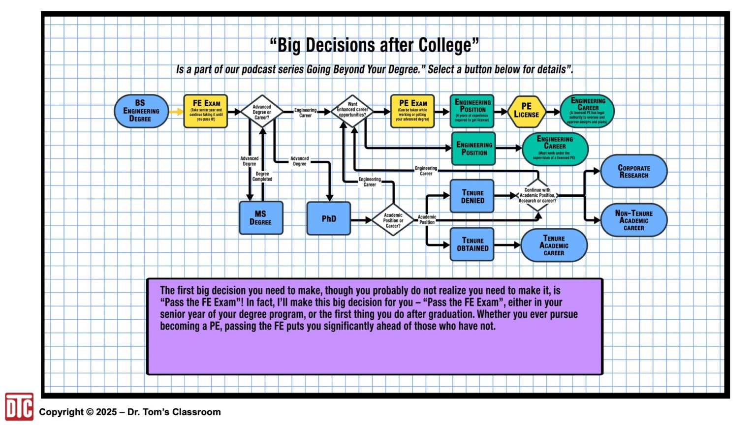 Big Decisions: Which PE Exam | Dr. Tom's Classroom
