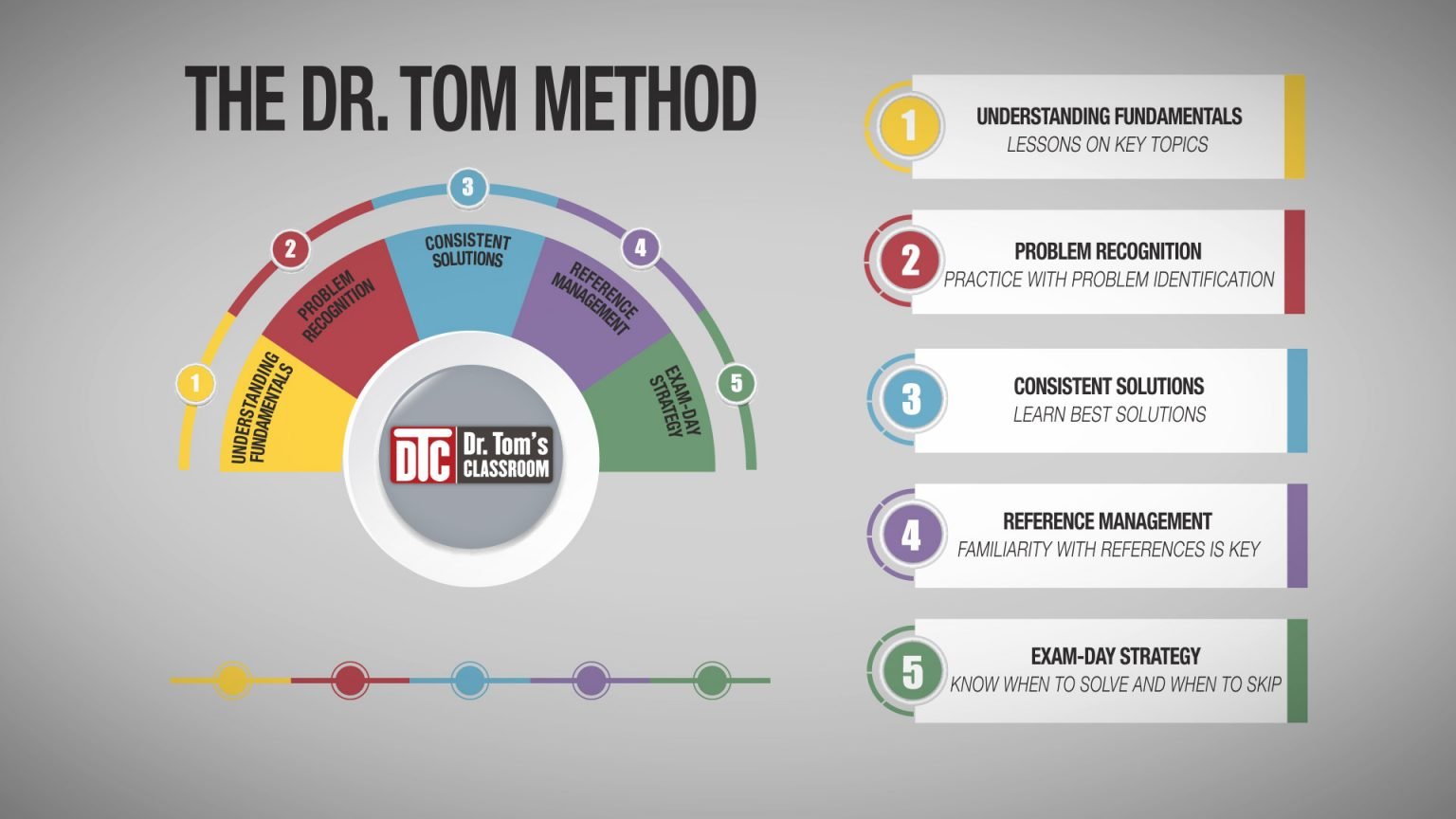 The Dr. Tom Method | A Proven Method to Pass
