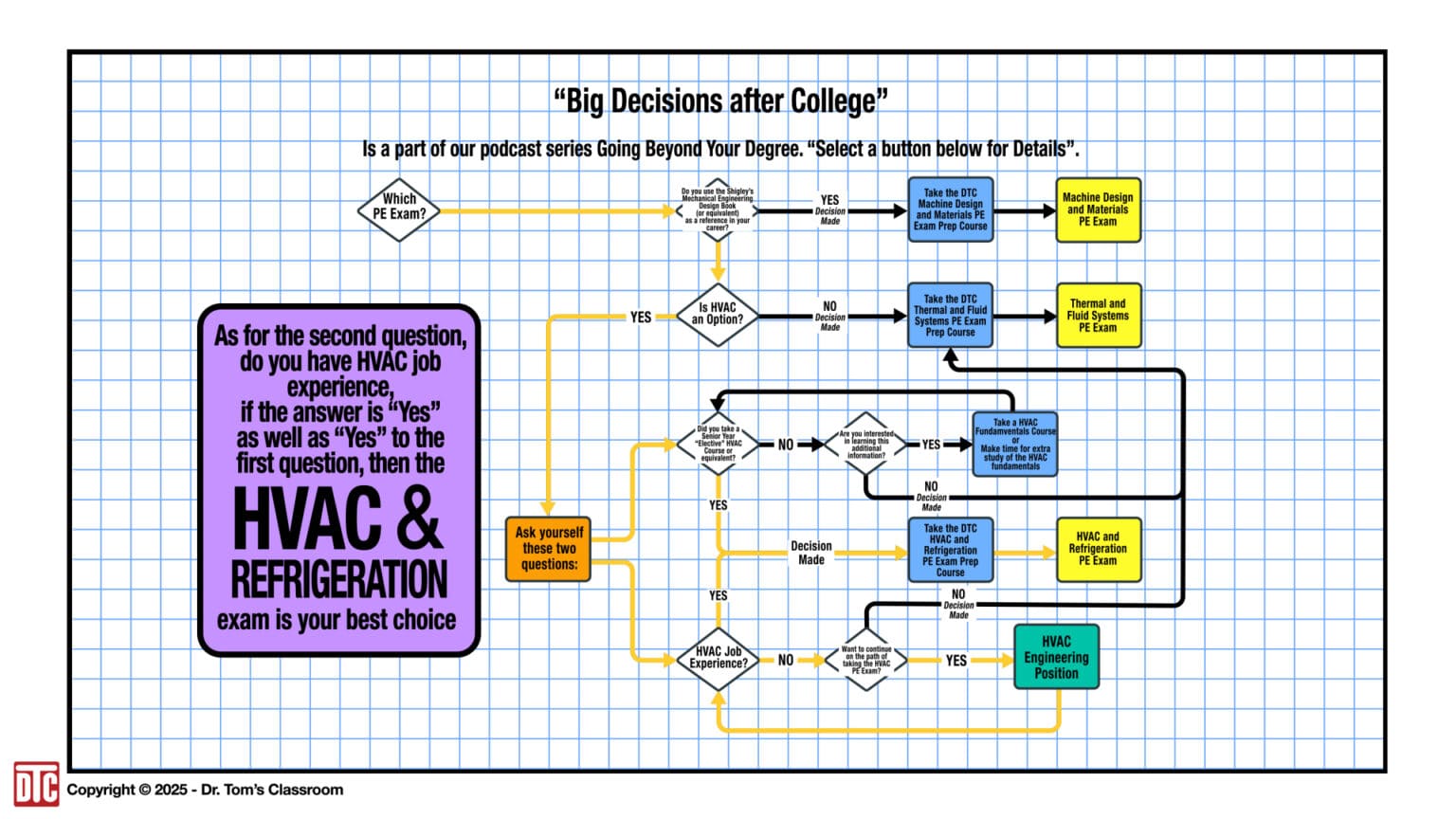 Big Decisions: Which PE Exam | Dr. Tom's Classroom